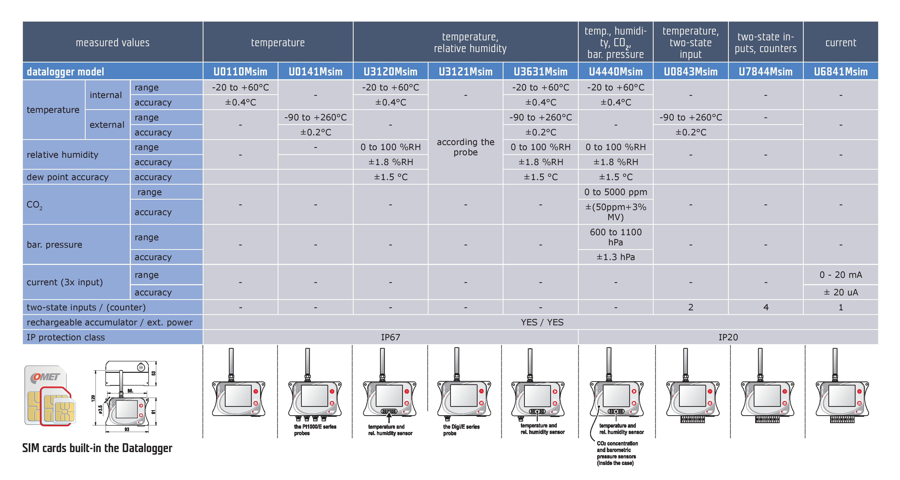 IoT dataloggers with The Lifetime Fee built-in SIM card
